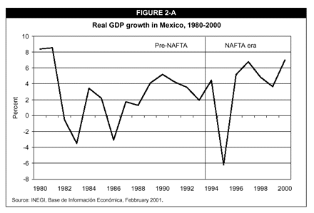 NAFTA AT SEVEN - NAFTA's Impact on Mexico | EPI Briefing Paper